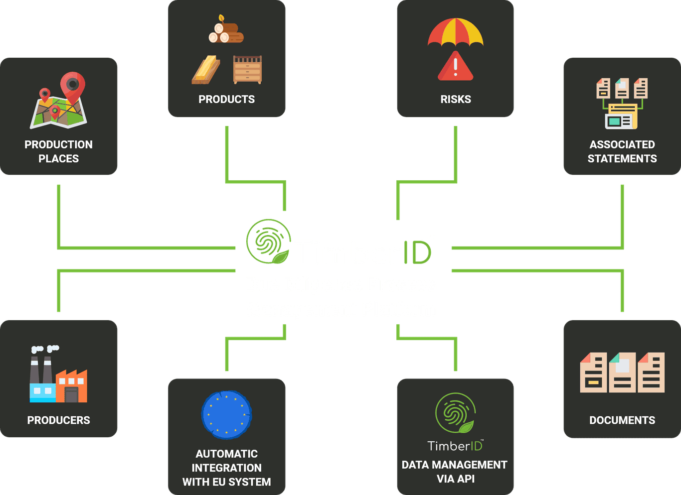Platform | Deeplai | TimberID